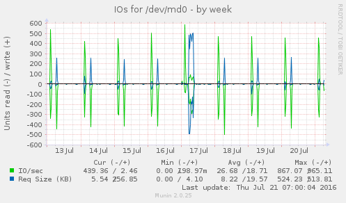 Munin :: bug.ch :: backup.bug.ch :: diskstats_iops